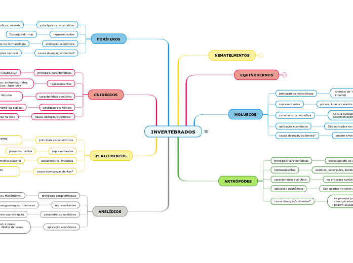 INVERTEBRADOS - Mind Map